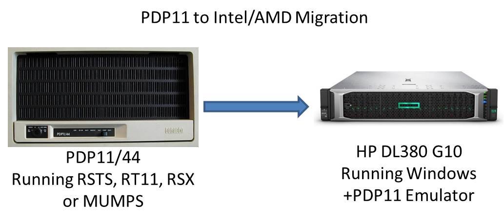 PDP11 System Emulator | Tristate Technology