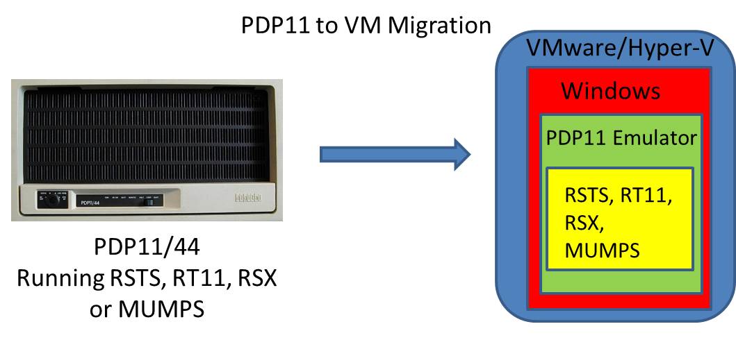 PDP11 System Emulator | Tristate Technology